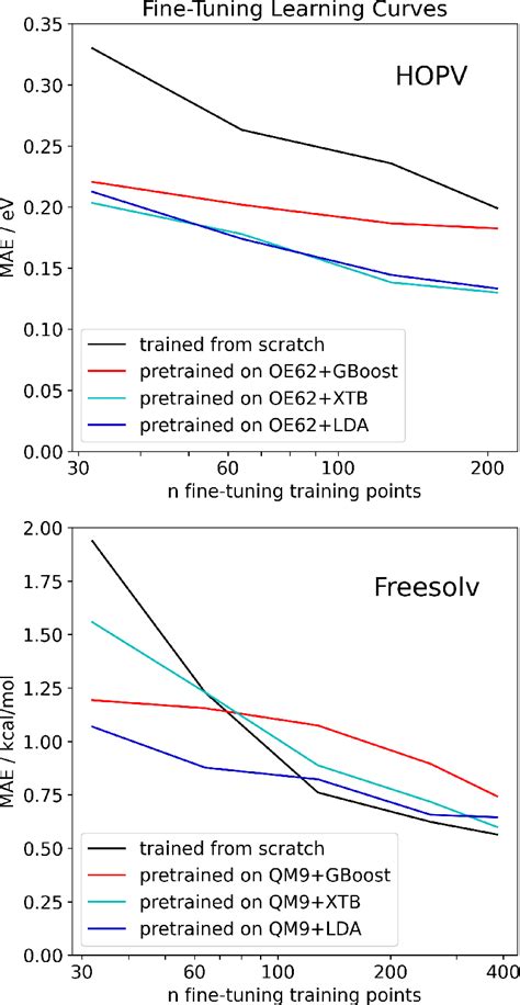 Figure 1 From Transfer Learning For Molecular Property Predictions From