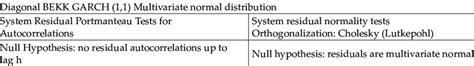 Multivariate Garch Diagnostic Tests Diagonal Bekk Download Table