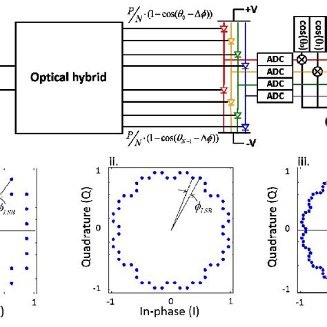 A Layout Of A Photonic Adc With Information Encoded On The Optical Download Scientific