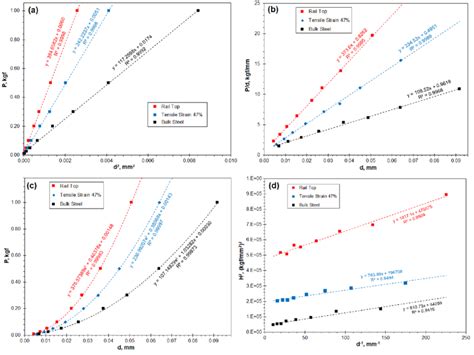 linear regression plots to calculate the real hardness of the three