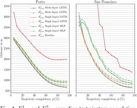 Figure 4 From Destination Prediction Based On Partial Trajectory Data Semantic Scholar