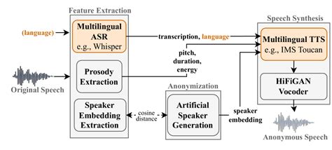Probing The Feasibility Of Multilingual Speaker Anonymization Ai Research Paper Details