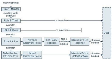 my cybersecurity journal configuring cisco fmc objects and access