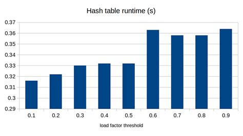 Rust Implementation Challenge — Hash Table Part 6 By Techhara Medium