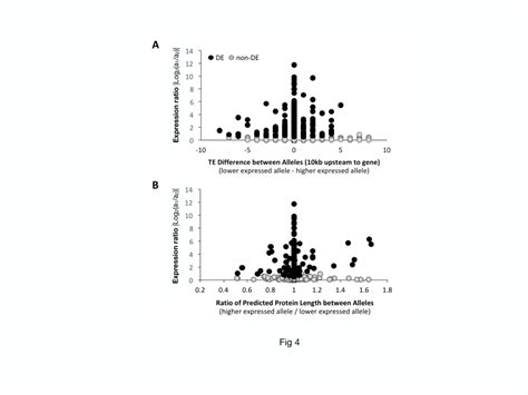 Significant Predictors Of The Degree Of Differential Expression Between Download Scientific