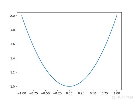Python Tsne图怎么做 Python 作图mob64ca140f67e3的技术博客51cto博客