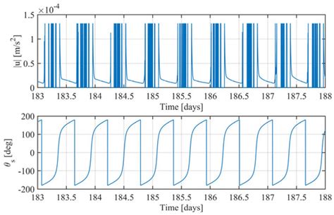 Aerospace Free Full Text Low Thrust Transfer To Quasi Synchronous Martian Elliptic Orbit Via