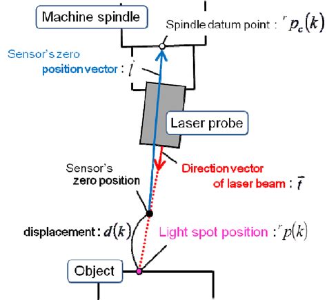 Laser Displacement Sensor Setup To Measure The Light Spot Position