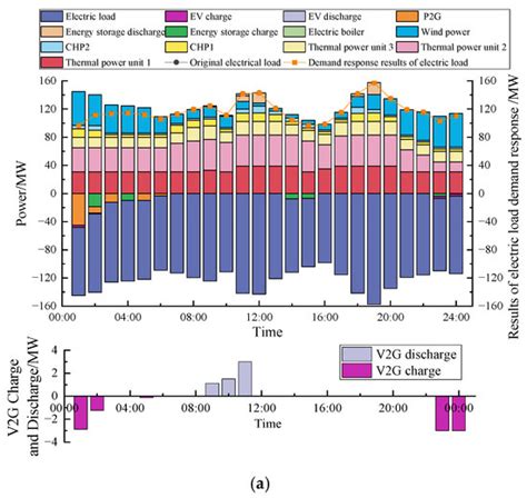 Source Load Coordinated Low Carbon Economic Dispatch Of Microgrid