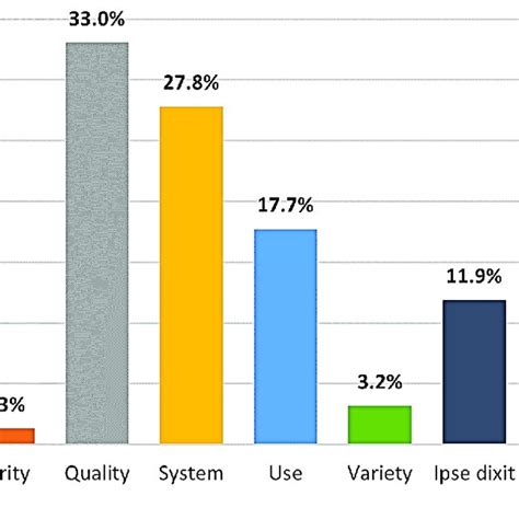 Types Of Arguments Top Level Used In Normative Works On Standard