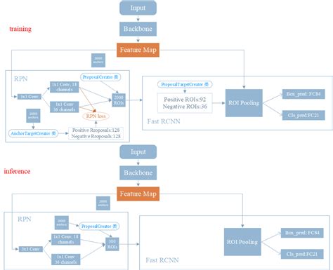 二阶段目标检测网络 cascade rcnn 解析 知乎