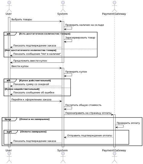 Диаграмма последовательности Руководство с примерами