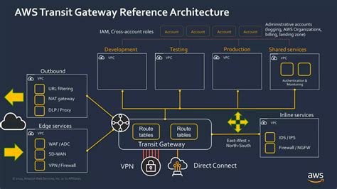 AWS Transit Gateway Benefits And Best Practices PPTX