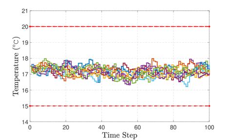 Closed Loop State Trajectories Of A Representative Room For 10 Noise