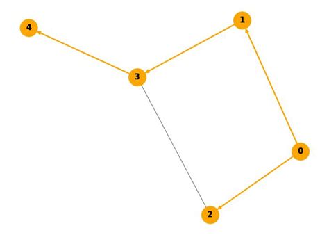 Graph Theory Time Complexity