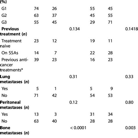 Association Between Ctc Presence And Grade Previous Download