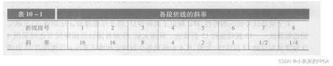 通信原理板块——压缩之a压缩律和μ压缩律反μ律的推导 Csdn博客
