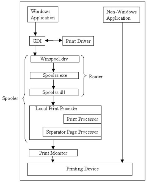 Basic Printing Architecture Print Spooler