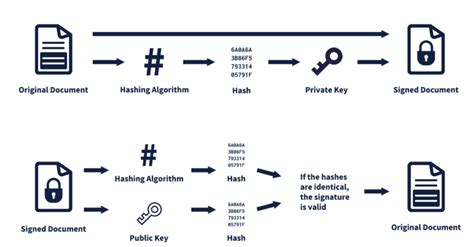 our expert guide to digital signature validation best practices