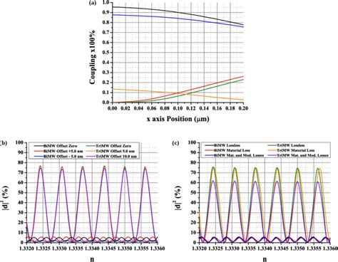 Effects Of Misalignment And Losses In The Biosensors A Effects Of Download Scientific