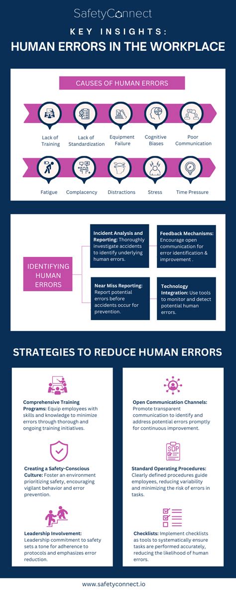 A Guide To Understanding And Mitigating Human Errors For Workplace Safety Safetyconnect