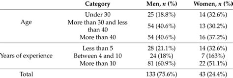 Distribution Of The Teaching Staff Sample According To Sex Download Table