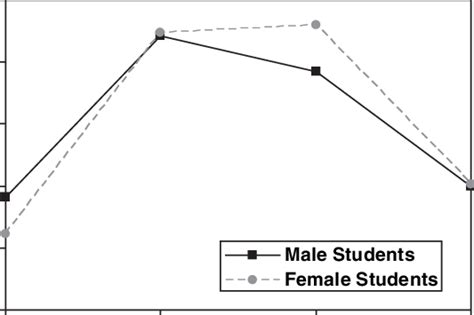 Technology Student Sex Interaction Effect For Instructor Caring