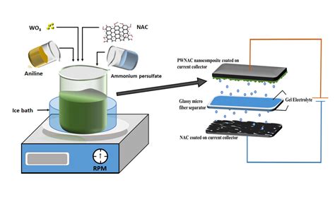 Wo3 Nanoparticlebiomass Derived N‐doped Activated Carbon Decorated