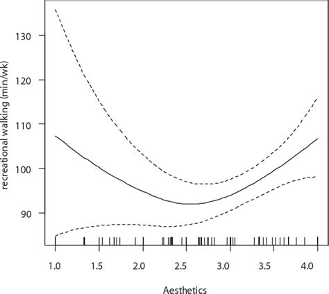 Figure 1 From Interacting Psychosocial And Environmental Correlates Of