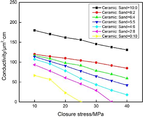 Fracture Conductivity Of The Propped Fracture With Various Sand Ratios Download Scientific