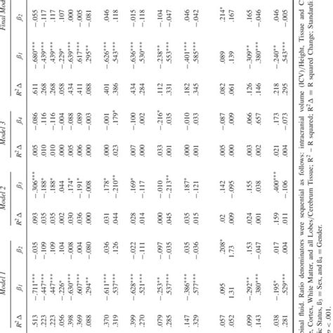 Regression Of Brain Volumes Sex And Gender Download Table