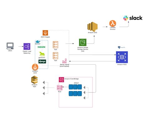 github bmariscal aws message services