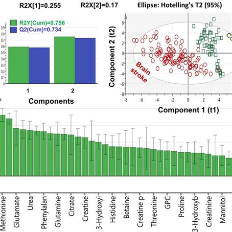 Pls Da Prediction Analysis Results Based On 44 Metabolic Features As