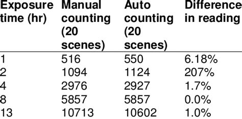 The Results Obtained By The Automatic Counting System Download Table