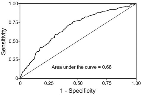 Receiver Operating Characteristic Curve From The Multivariable Logistic Download Scientific
