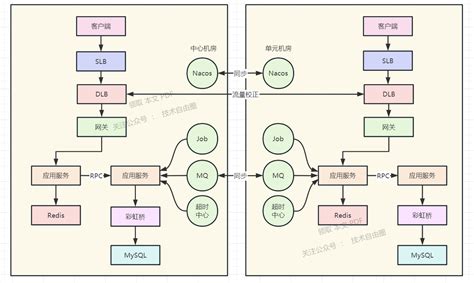 100wqps异地多活,得物是怎么架构的?得物组织架构 Csdn博客 100wqps异地多活,得物是怎么架构的?得物组织架构 Csdn博客