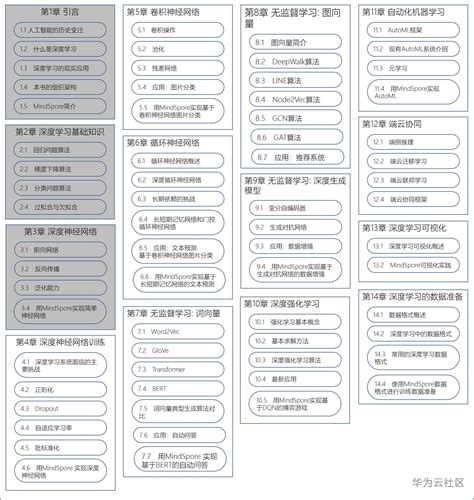 【啃书吧：深度学习与mindspore实践】第三章 34 用mindspore实现简单神经网络（下）mindsporeopsmatmul Csdn博客