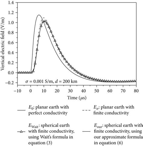 Similar To That Of Figure 3 But For Finite Conductivity Of 0001 Sm At