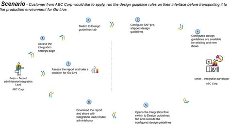 Carsten Horlacher On Linkedin Sap Integration Suite Design Guidelines In The Integration Flow