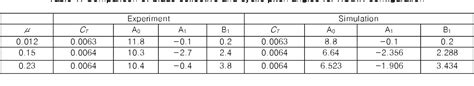Table 1 From Numerical Simulation Of Rotor Fuselage Aerodynamic