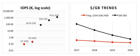 HDDs Vs SSDs Whats Ahead In The Evolution Of Storage