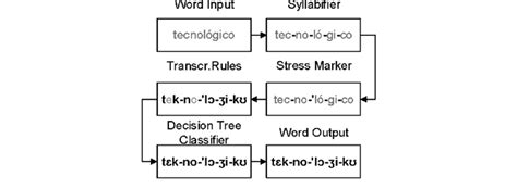 Algorithm For Obtaining Phonetic Transcription In AeiouadÔ For The