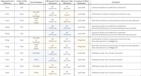 ADA Compliant Bathroom Design Maneuvering And Approach Requirements