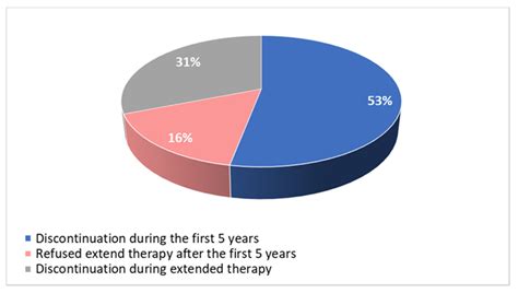 Adherence To Adjuvant Endocrine Therapy In Breast Cancer Patients