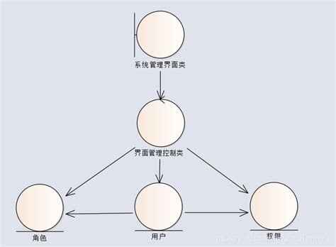 enterprise architect（ea）使用教程（三）用例分析 vopc类图怎么画 csdn博客
