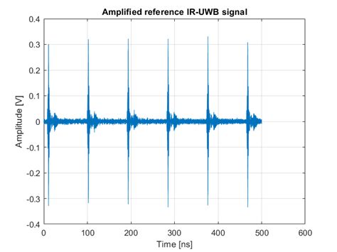 github cristinaa211 uwb signal processing this project presents