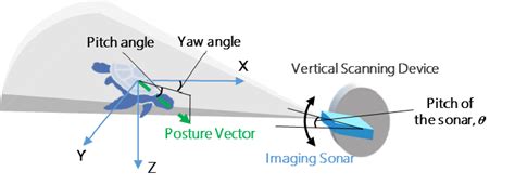 The Concept And Coordinates For Underwater Target Detection And The Download Scientific Diagram