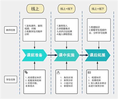 课程思政教学流程 流程图模板 Processon思维导图、流程图