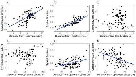 Figure B 1 Relationships Between The Two Spatial Gradients Used In The