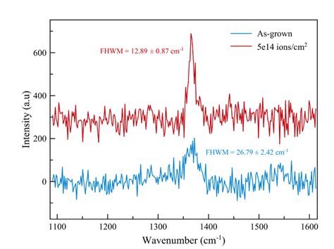 Raman Spectra Of Bn Nanostructures Prepared At 1200 ºc Download